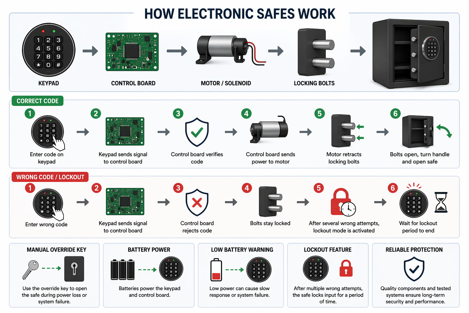 How to Open an Electronic Safe: Easy Steps & Fixes for Common Issues